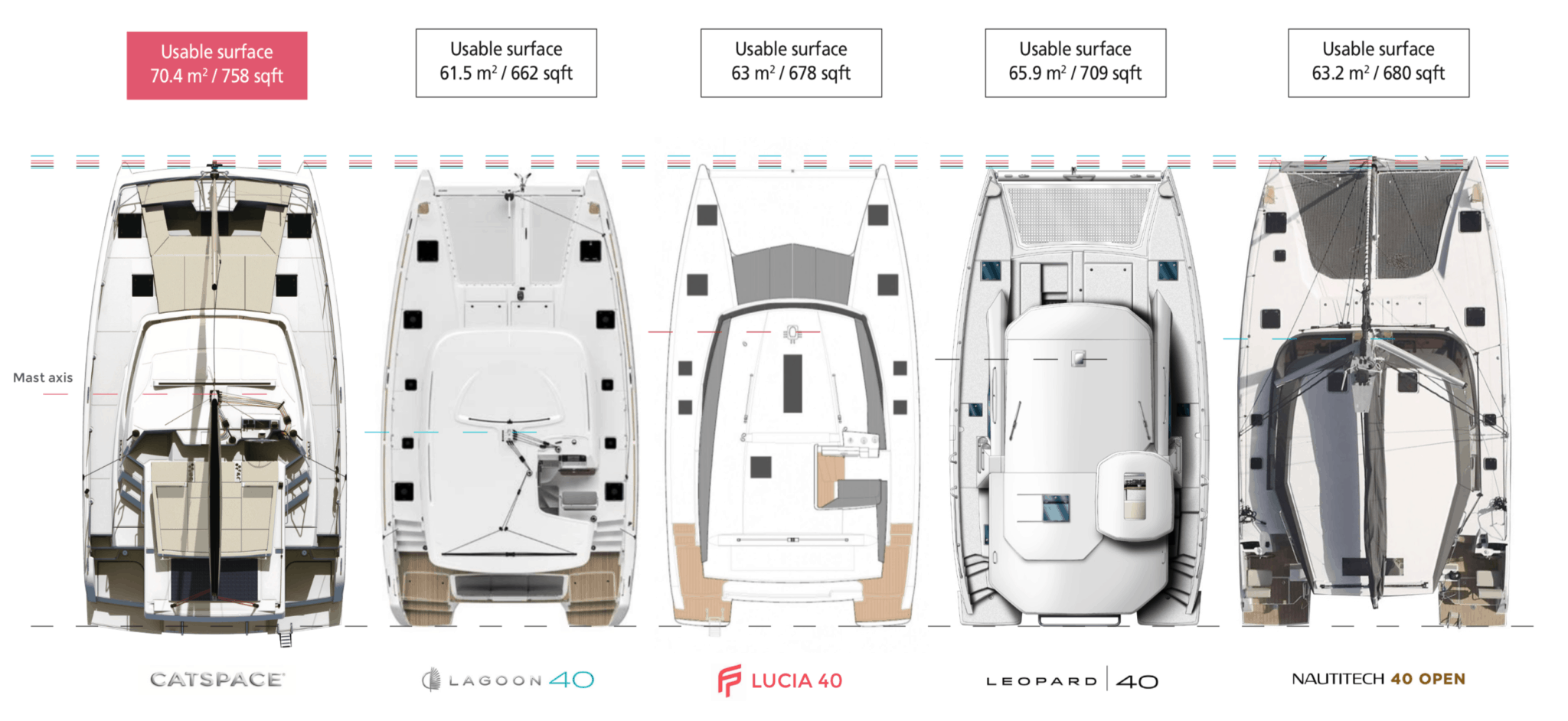 40ft Catamaran Models Comparisons | The Catamaran Gurus