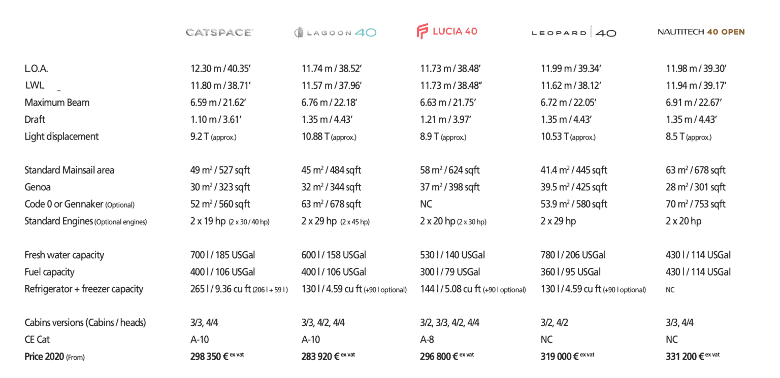 40ft Catamaran Models Comparisons | The Catamaran Gurus