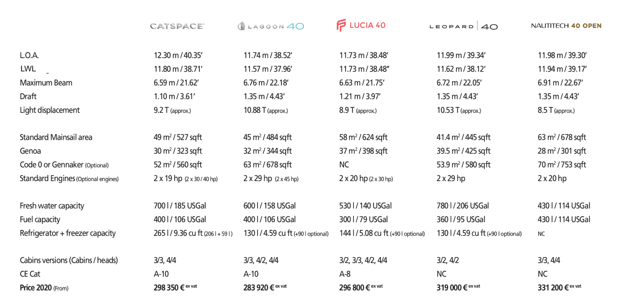 40ft Catamaran Models Comparisons | The Catamaran Gurus