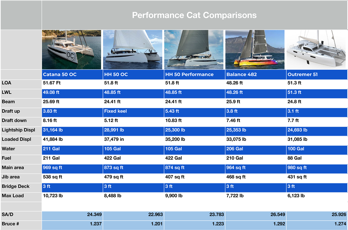 Performance Catamaran Comparisons | #1 Catamaran Resource
