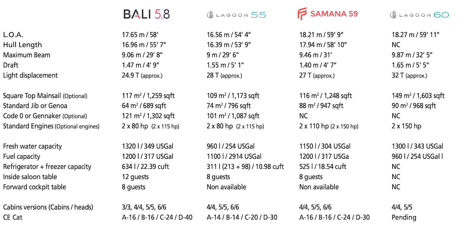 BALI Catamarans Unveils The New Bali 5.8 Flagship | The Catamaran Gurus